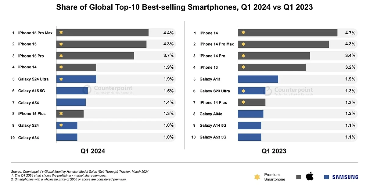 Global Top 10 Selling Smartphones In Q1 2024; Apple and Samsung Dominates